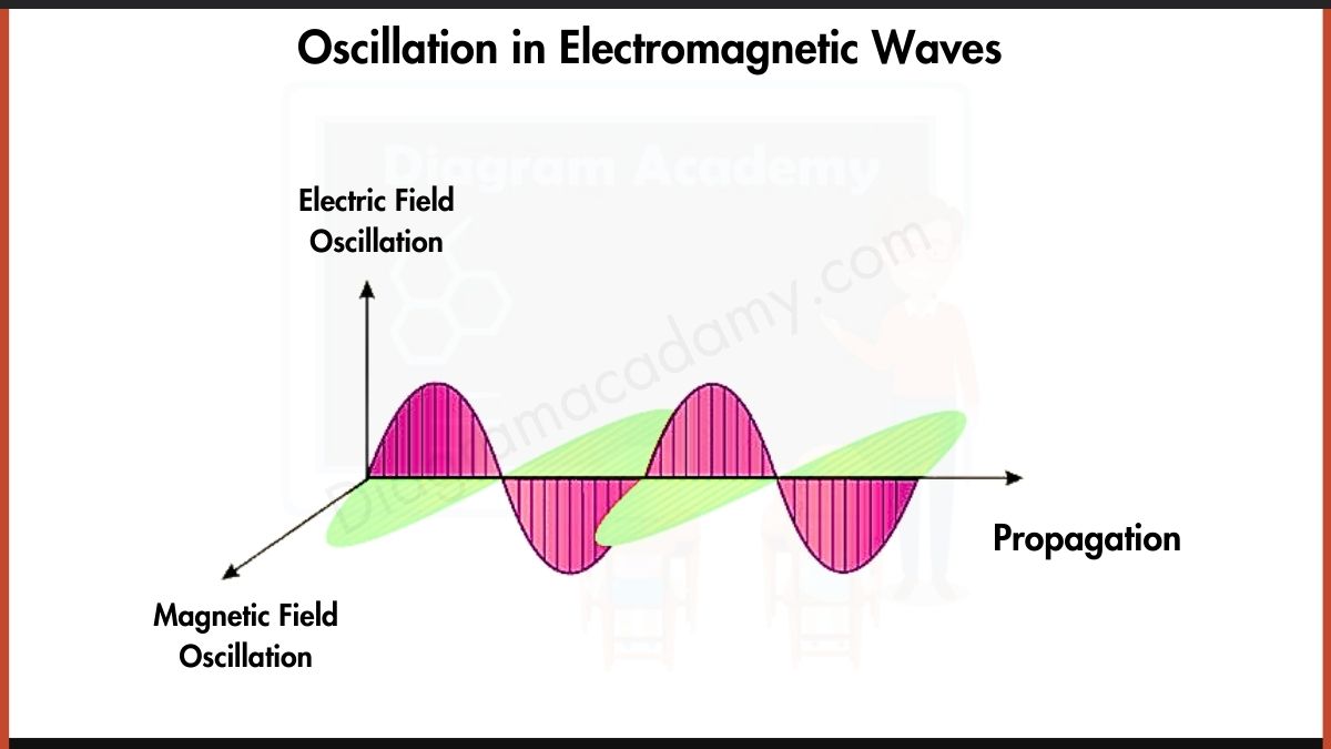 Electromagnetic Waves diagram and Oscillation in Electromagnetic Waves