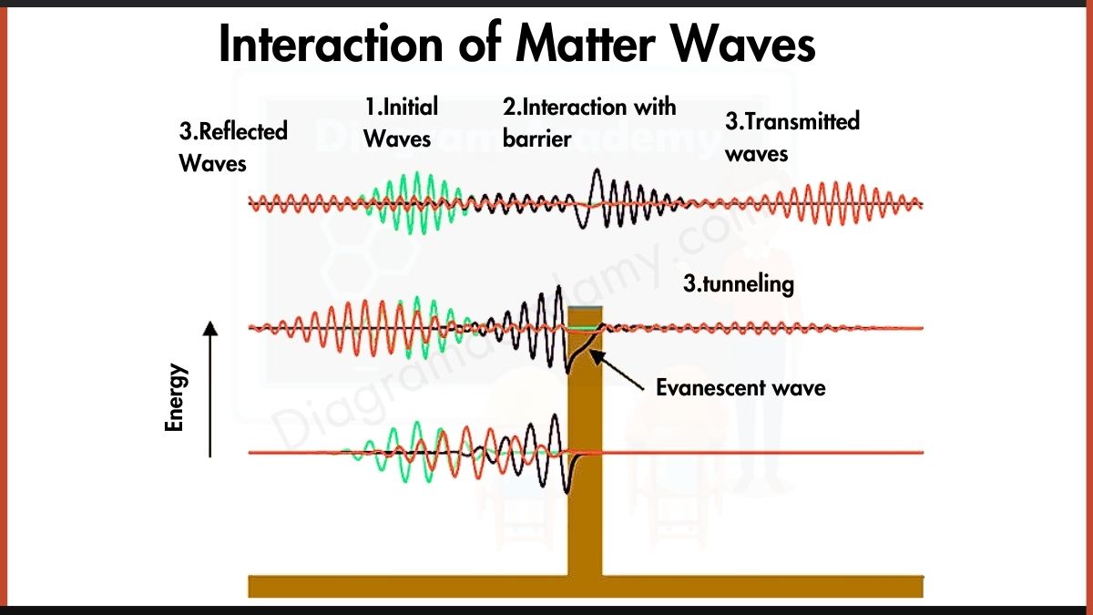 Matter Wave Diagram and Interaction of Matter Waves