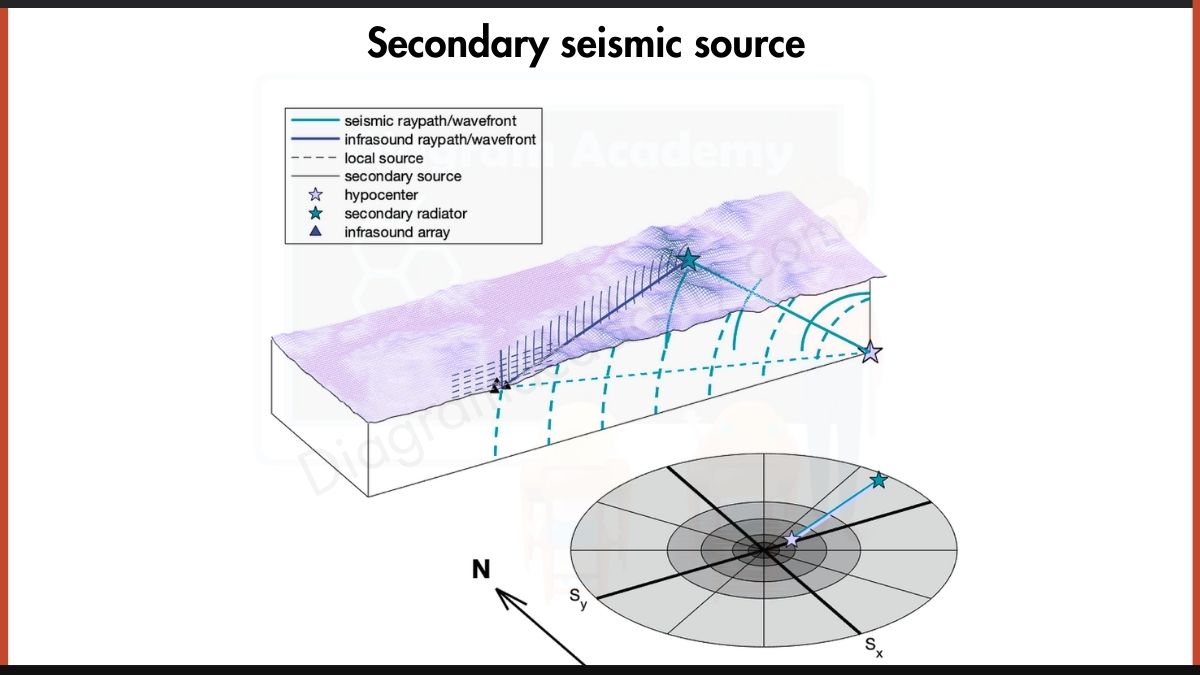 Seismic waves diagram and types of Seismic waves diagram