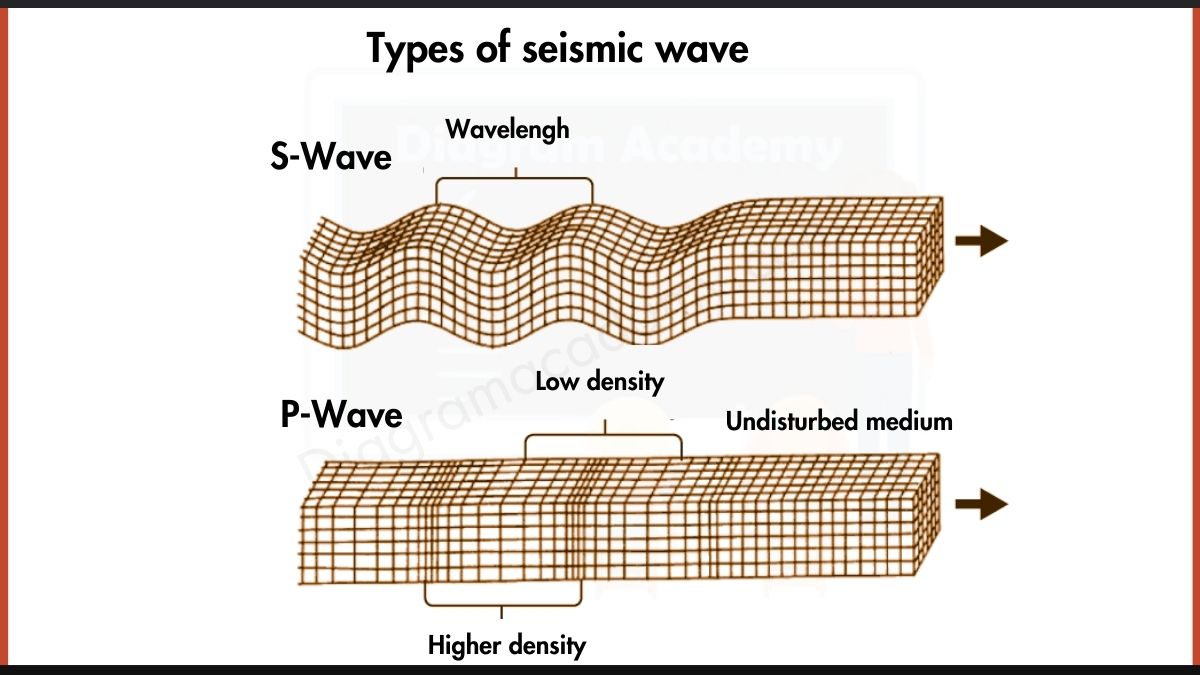 Seismic waves diagram and types of Seismic waves diagram