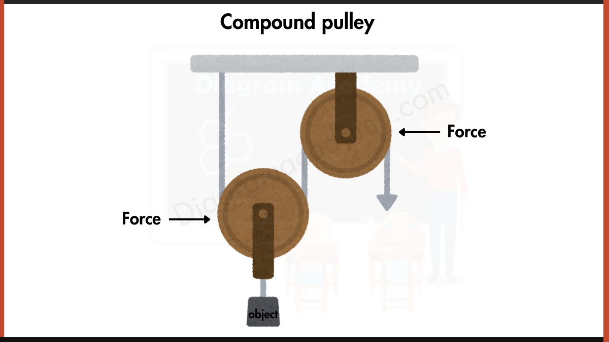 Pulley Diagram and Types of Pulley