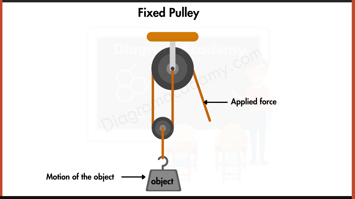 Pulley Diagram and Types of Pulley
