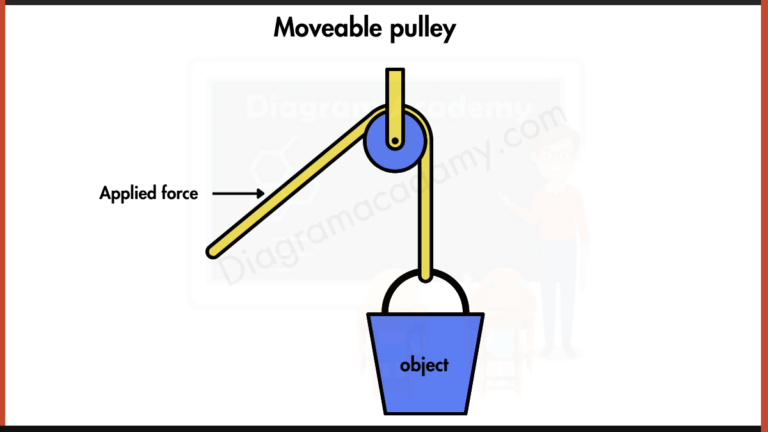 Pulley Diagram and Types of Pulley