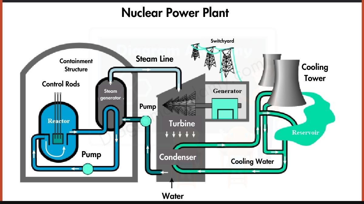 Nuclear Energy and Nuclear Power Plant diagram
