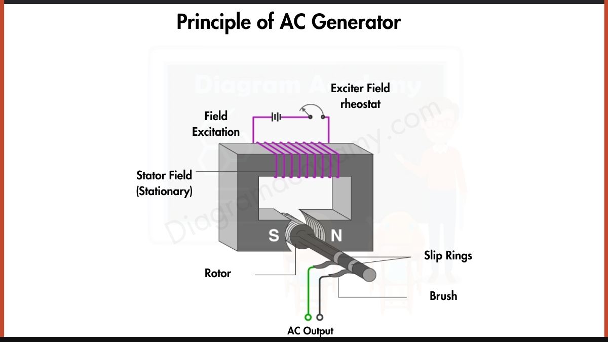 AC Generator and Principle of AC Generator Diagram