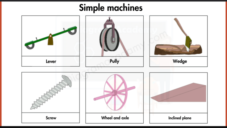 Simple Machines and Principle of simple machine