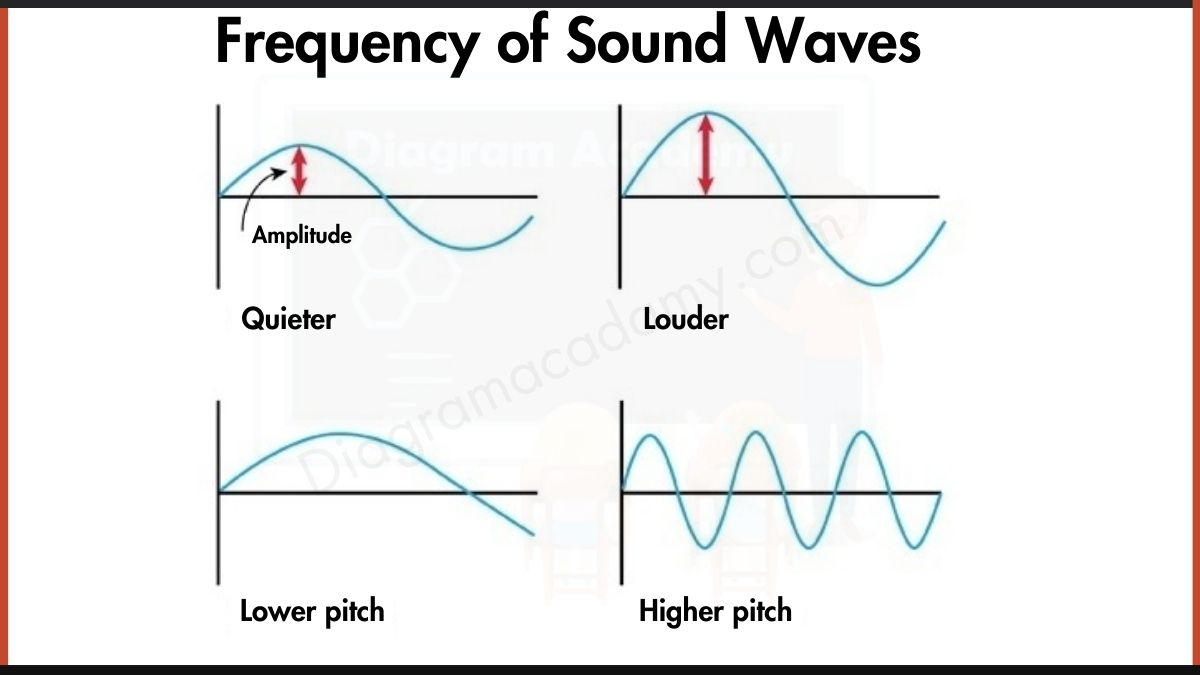 Frequency of Sound Waves Diagram