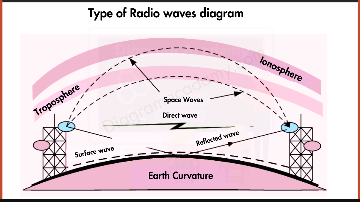 Radio Waves and Type of Radio waves diagram